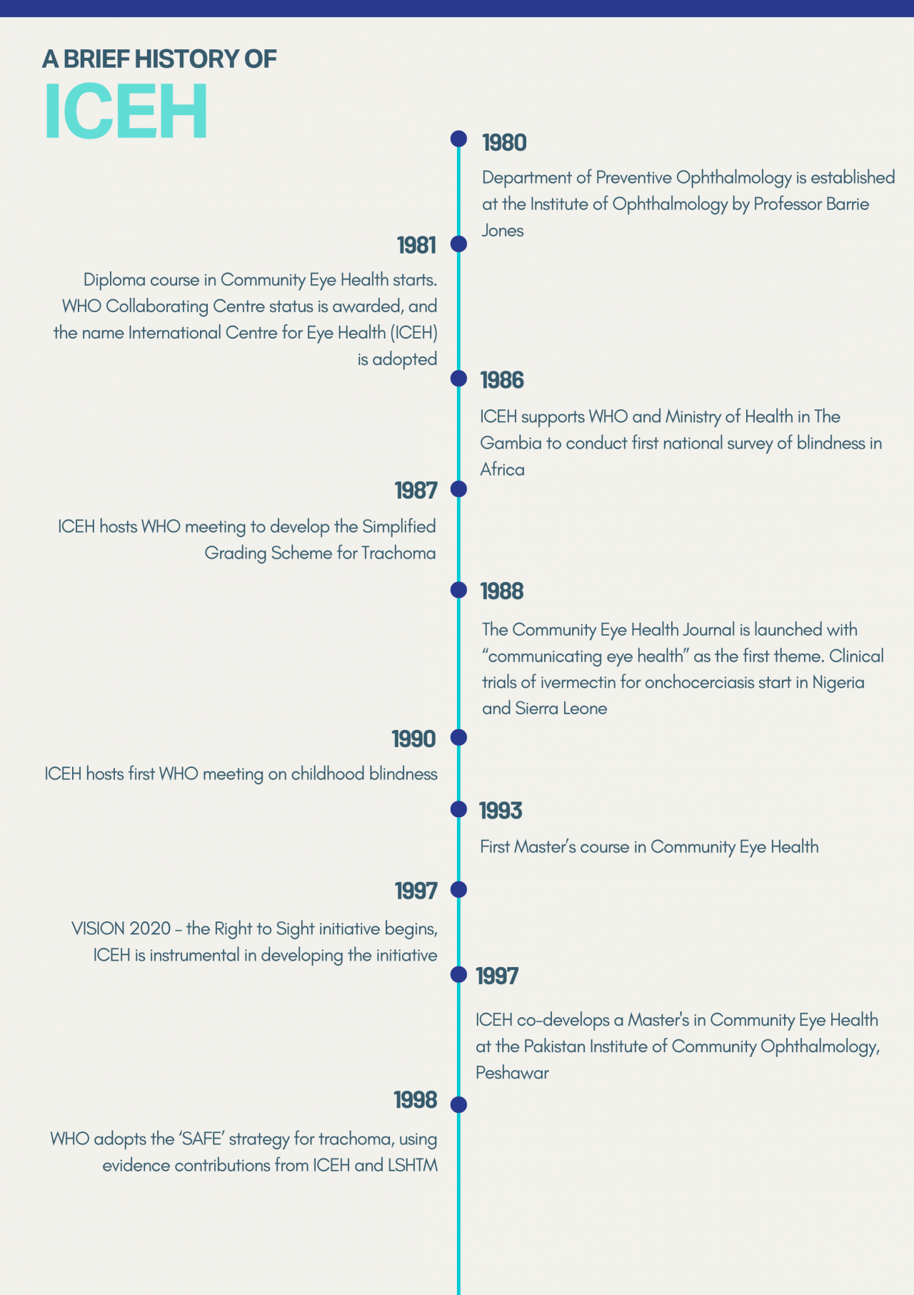 ICEH Timeline (old) - ICEH