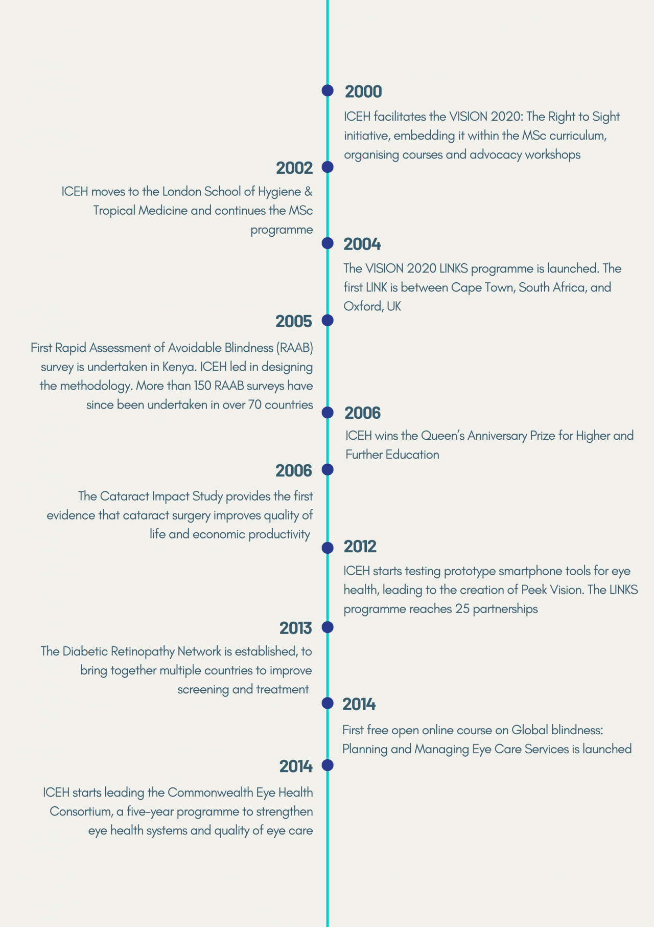 ICEH Timeline (old) - ICEH