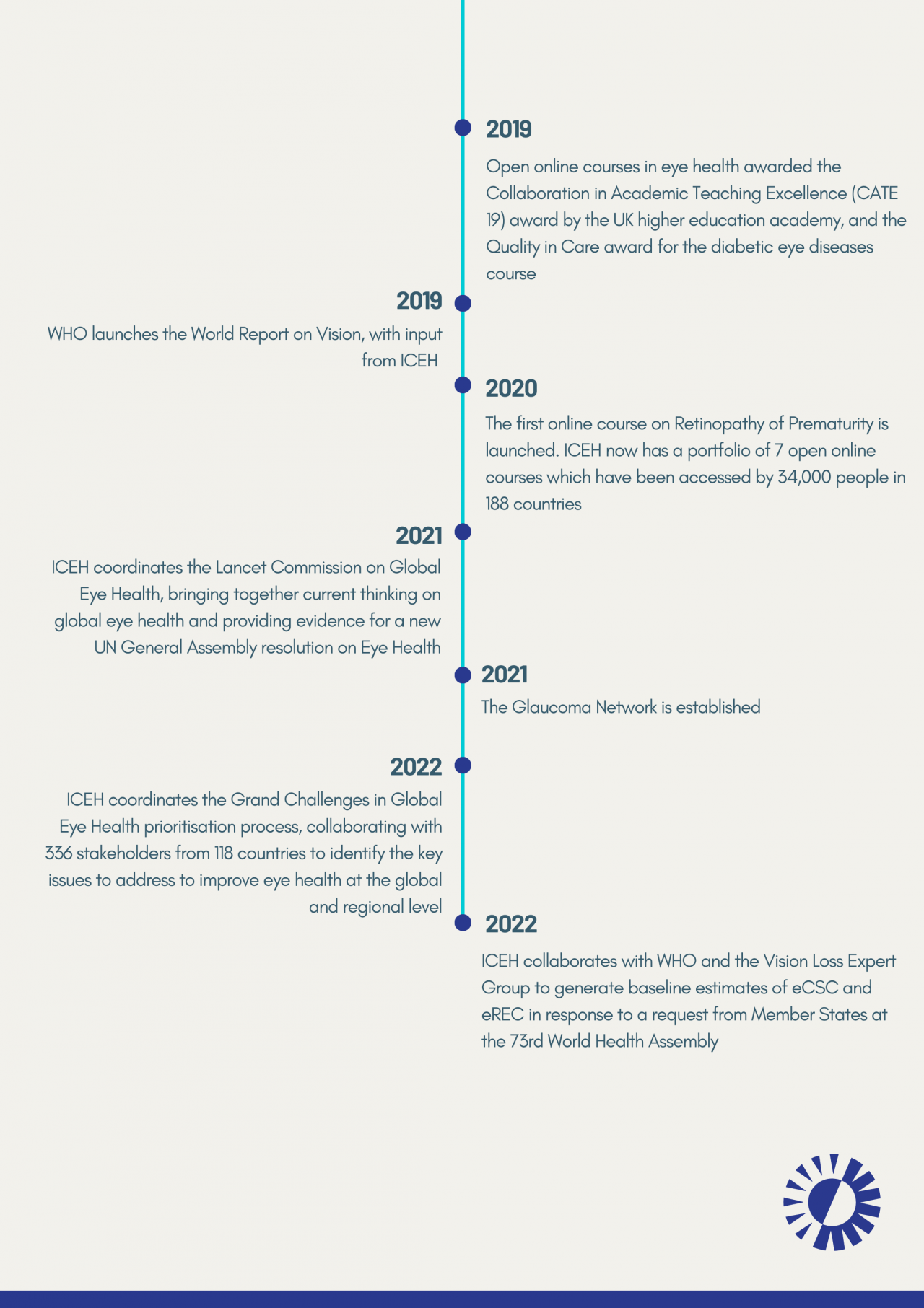 ICEH Timeline (old) - ICEH